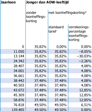 Mijn werknemer moet over vorig jaar nog extra belasting betalen ...